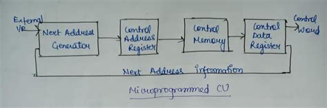 Image result for Structure of Control Unit