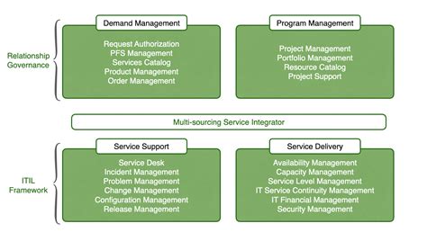 Image result for Service Integration Model