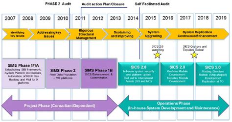 Image result for System Implementation Planning Sim Ontario