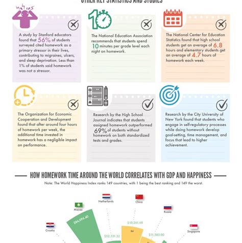 Image result for How Many Students Do Homework