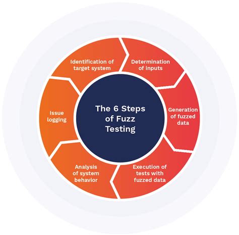 Image result for Device Fuzz Testing
