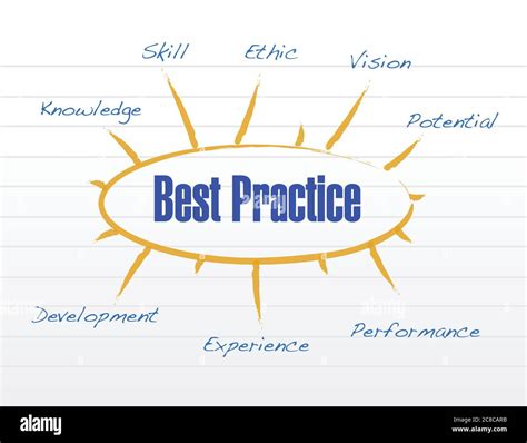 Image result for Best Practice Model