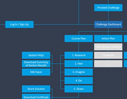 Image result for Card Sorting Project Work
