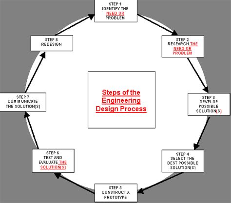 Image result for Electrical Engineering Design Process