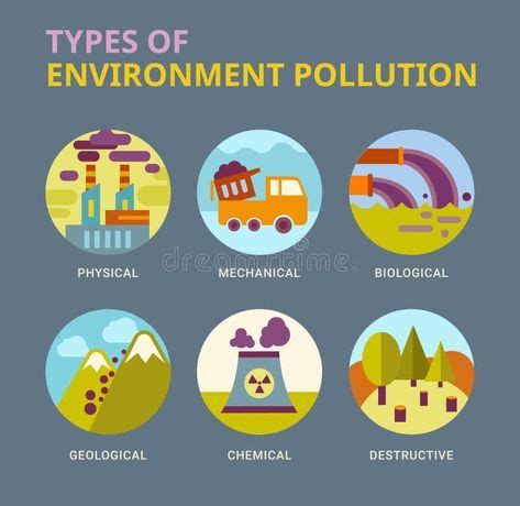Image result for Types of Pollution List