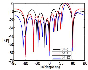 Image result for Linear Array Pattern