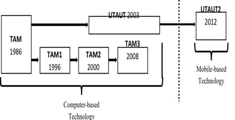 Image result for Technology Evolution Framework