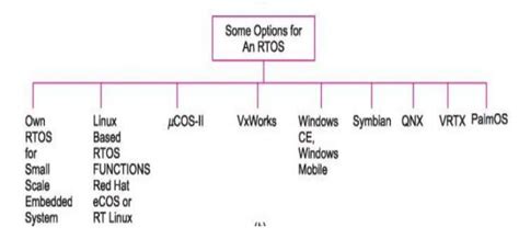 Image result for Soft Real-Time Operating System