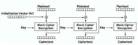 Image result for Cipher Block Chaining Mode