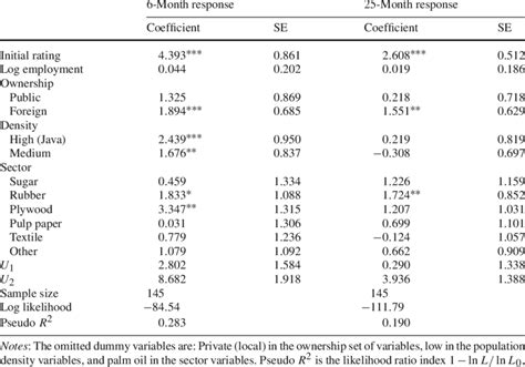 Image result for Ordered Logit Example