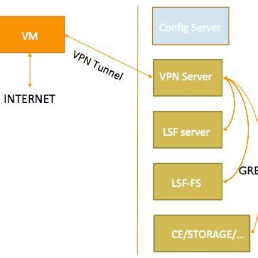 Image result for VPN Configuration