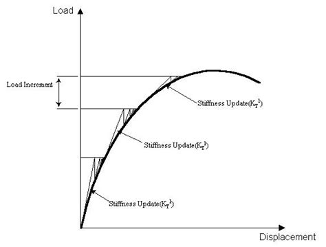 Image result for Nonlinear Newton-Raphson Formula