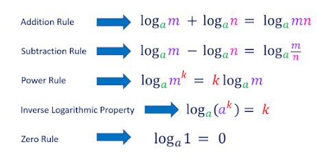 Image result for Logarithm in GCSE Math