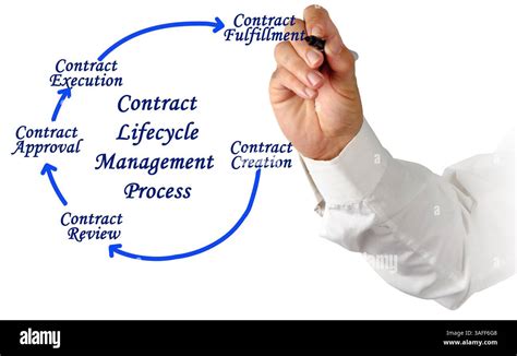Image result for Contract Lifecycle Process