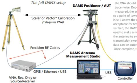 Image result for Antenna Testing Methods