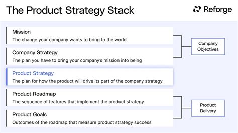 Image result for Product Stack Map Example