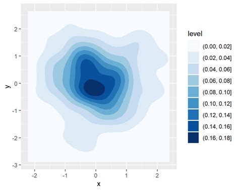 Image result for Histogram Based R Contour Line
