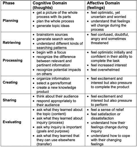 Image result for Inquiry Lessons