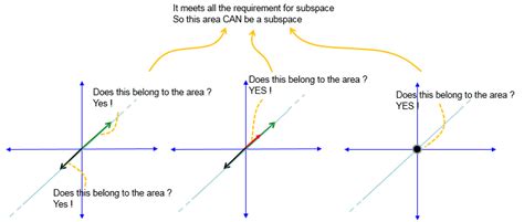 Image result for Subspace of Vector Space