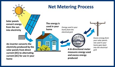 Image result for Net Meter Real Life