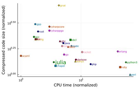 Image result for Programming Language Benchmark