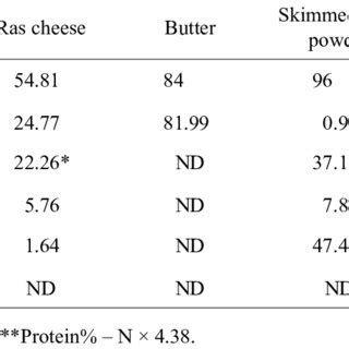 Image result for How to Check Density for Processed Cheese