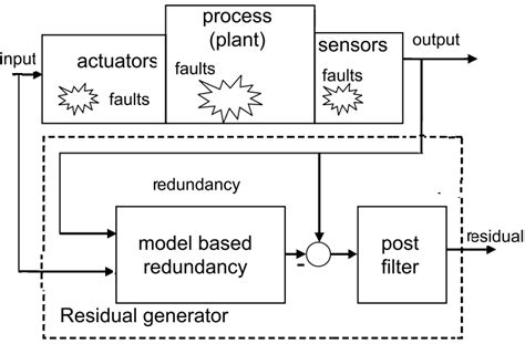 Image result for Fault Sign Detection System