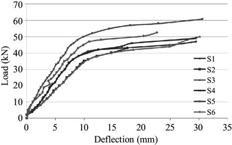 Image result for Stress vs Deflection Graph