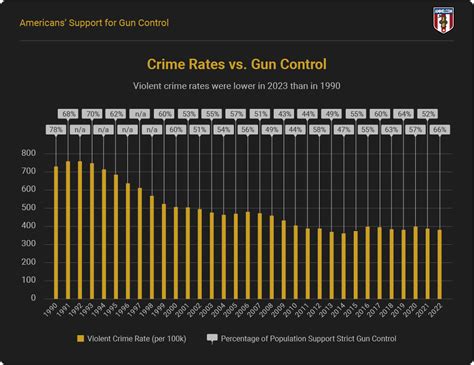 Image result for Gun Control Crime Rate Graph