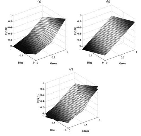 Image result for Nonlinear Functional Form