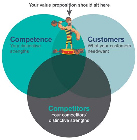 Image result for Value Proposition Development