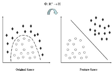Image result for Kernel Transformation SVM