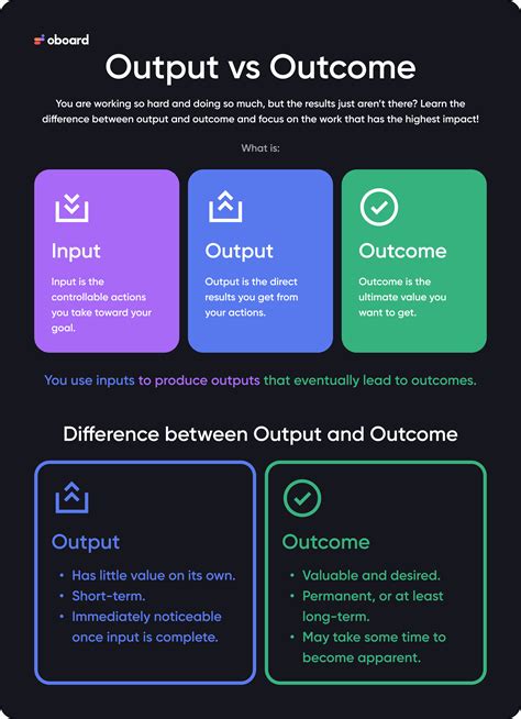 Image result for Output vs Outcome