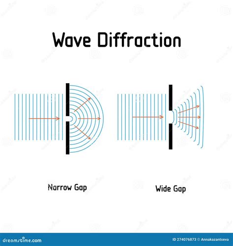 Image result for Wave Diffraction