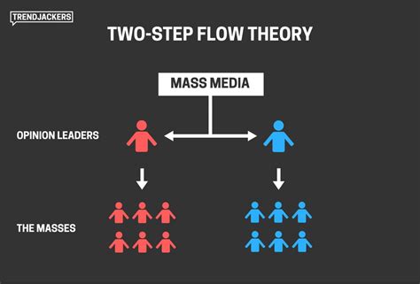 Image result for Two-Step Flow Model