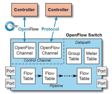 Image result for Flow Table OpenFlow