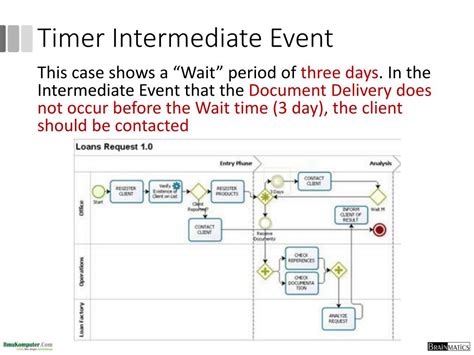 Image result for BPMN Error Intermediate Event Example