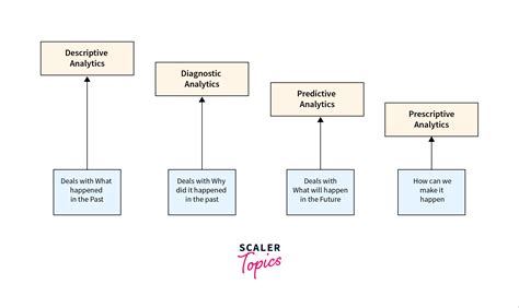 Image result for Different Types of Analytics