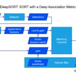 Image result for Deep Sort Multi Object Tracking