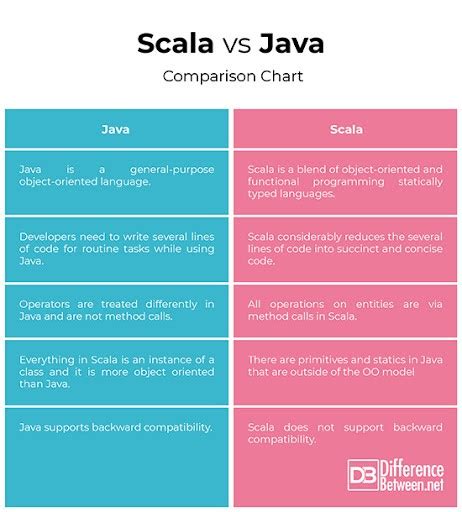 Image result for Scala Vs Java