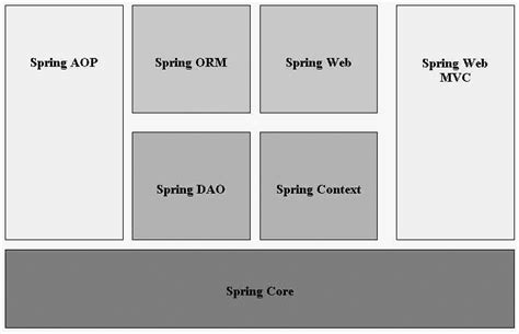 Image result for Spring Usage