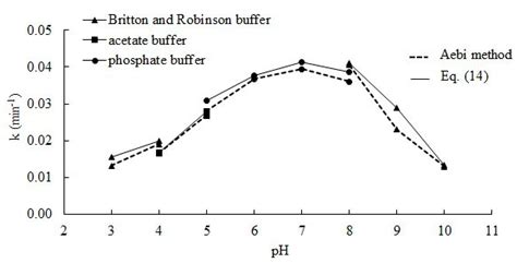 Image result for Catalase H2O2 Reaction