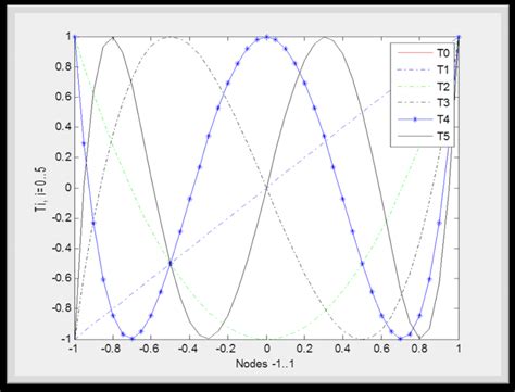 Image result for Chebyshev Polynomials
