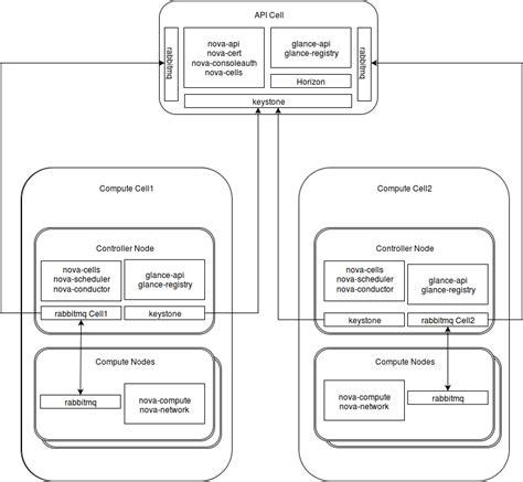 Image result for OpenStack Cell V2