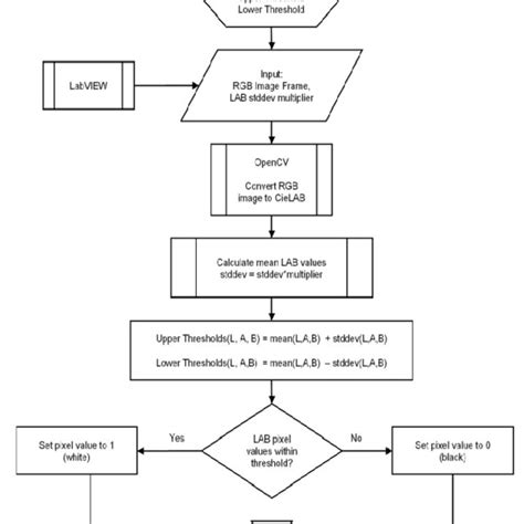 Image result for Tensorflow Based Object Detection Flowchart