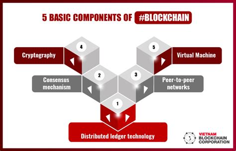 Image result for Blockchain Components
