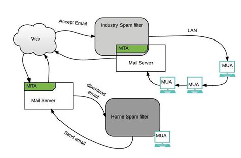 Image result for Spam Filtering System