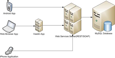Image result for Android Web Service Tutorial