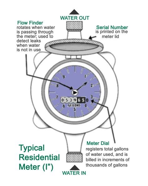 Image result for How to Read a Measuring Meter