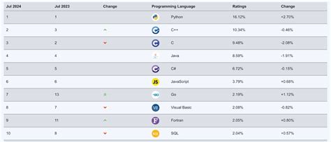 Image result for Language Table SQL